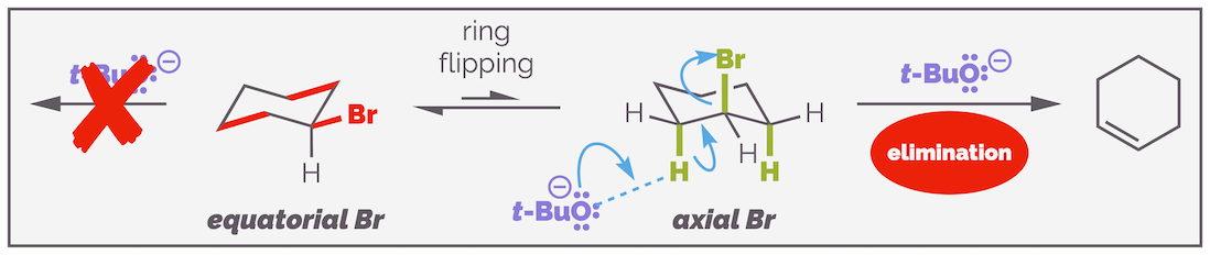 Eliminations — Making Molecules