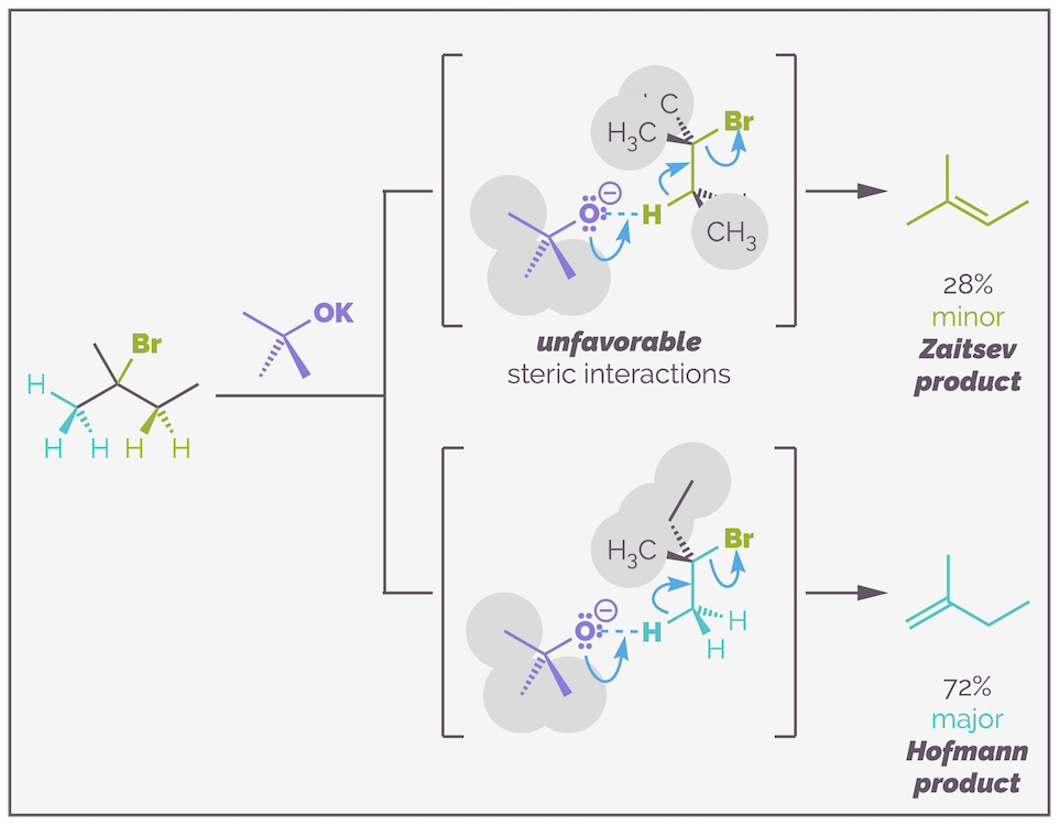 Eliminations — Making Molecules