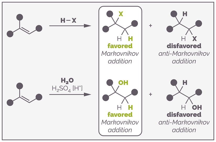 Anti-Markovnikov Addition — Making Molecules