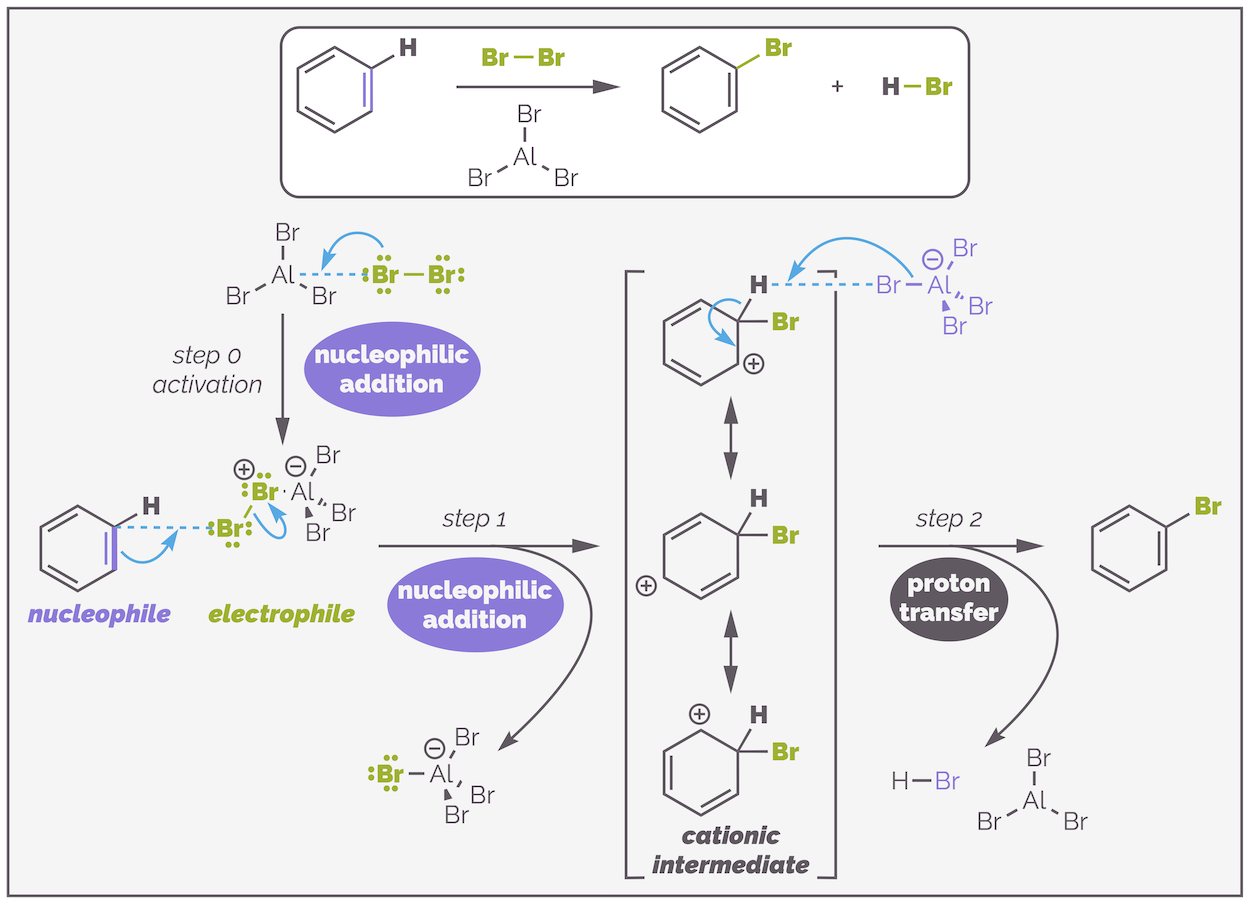 Electrophilic Aromatic Substitution — Making Molecules