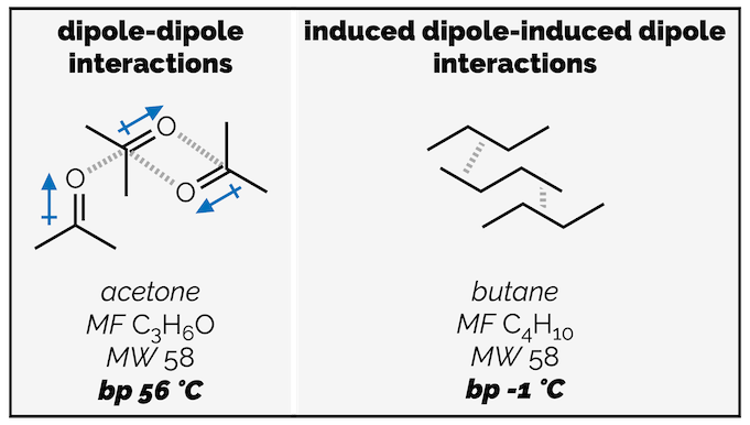 Polarity Part 2: Intermolecular Interactions & Physical Properties ...