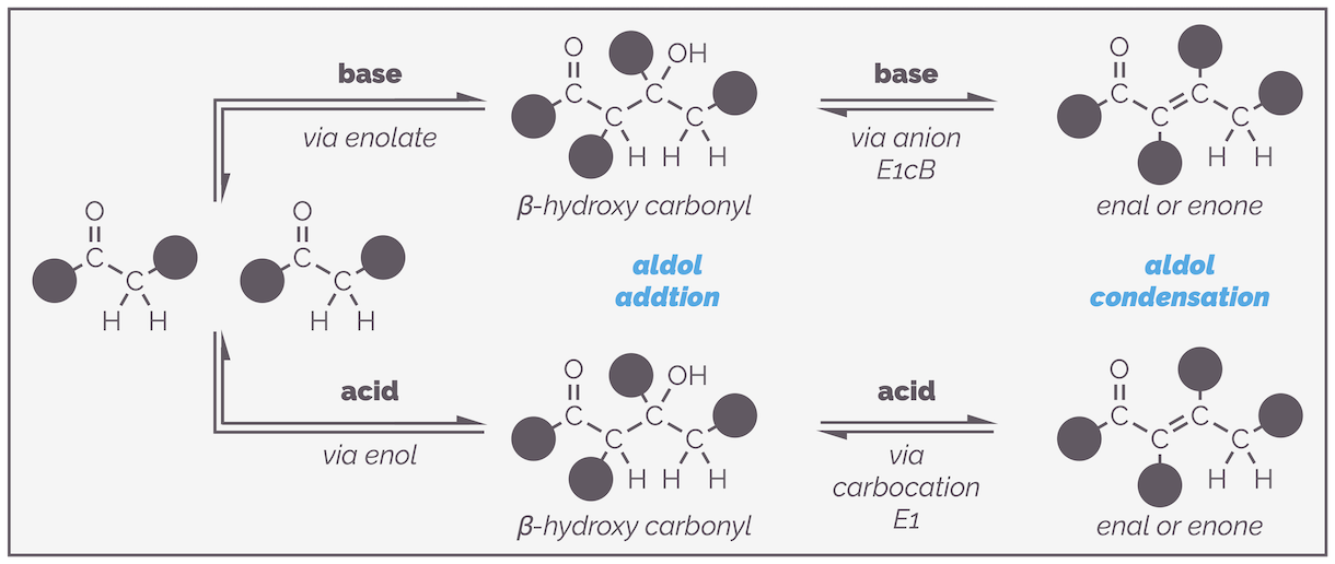 An Introduction to the Aldol Reaction (addition & condensation ...