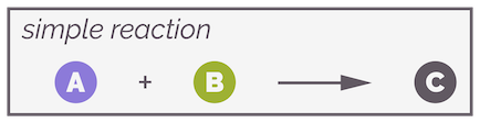 Simplified Rates of Reaction from an Organic Chemist — Making Molecules