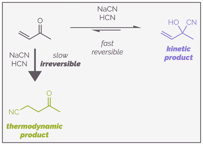 Conjugate Addition (1,4- or Michael Addition) — Making Molecules