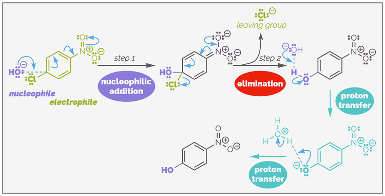 Nucleophilic Aromatic Substitution — Making Molecules