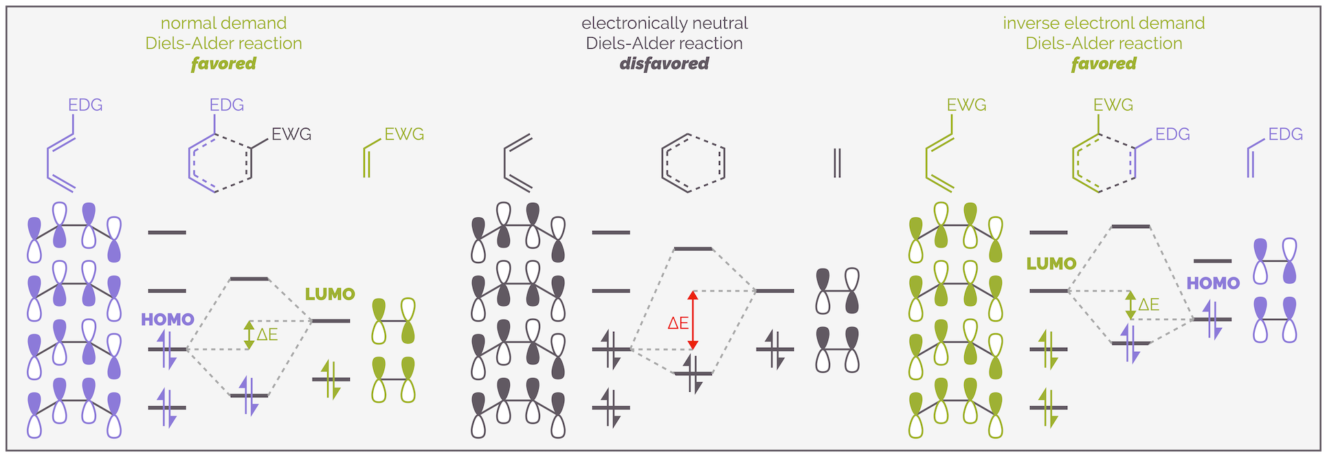 Diels-Alder-like reactions — Making Molecules