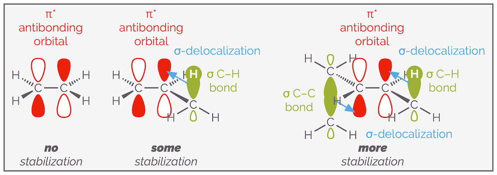 Eliminations — Making Molecules