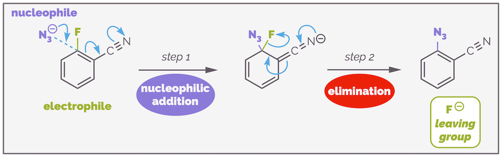 Nucleophilic Aromatic Substitution — Making Molecules
