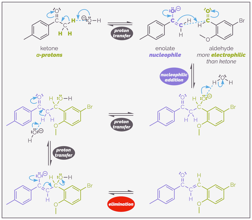 An Introduction to the Aldol Reaction (addition & condensation ...
