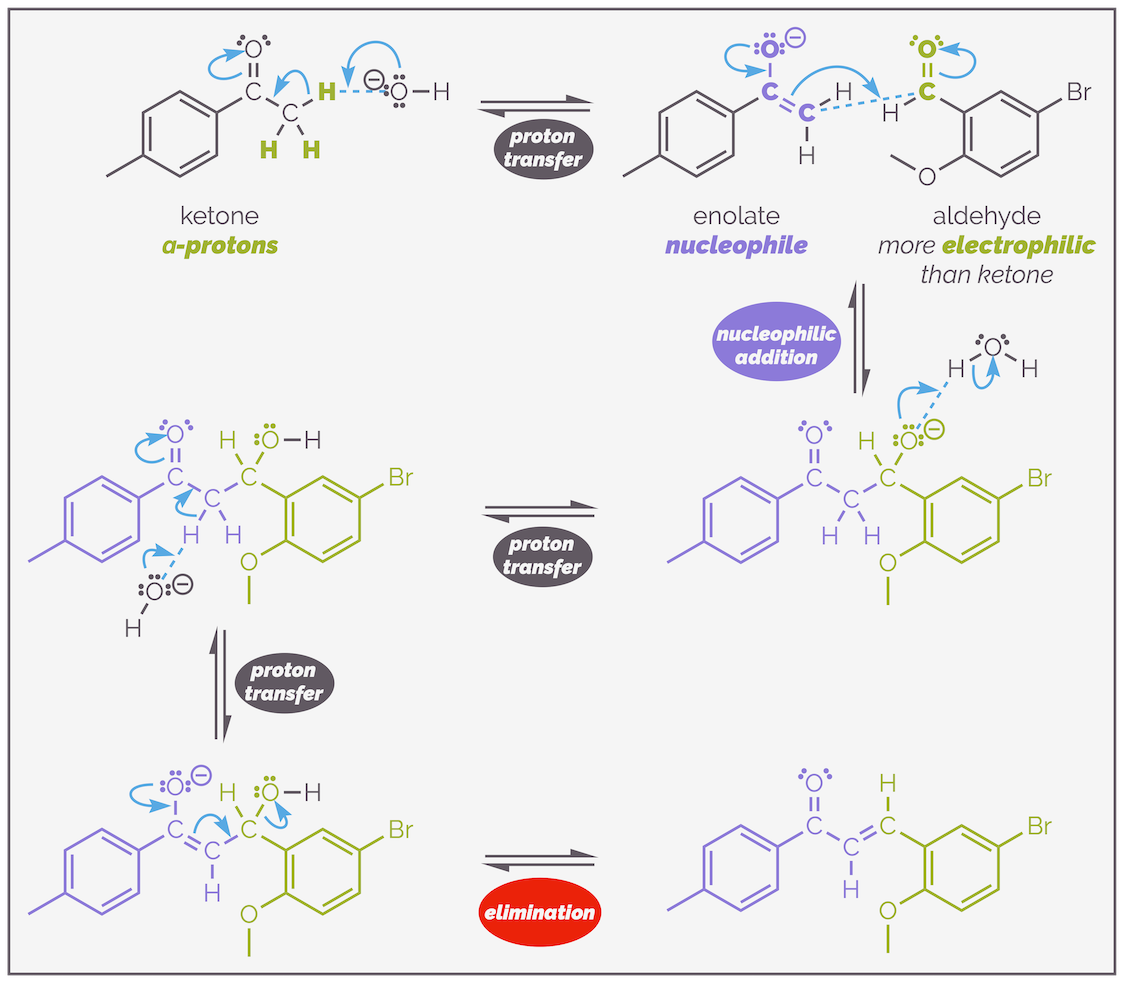 An Introduction to the Aldol Reaction (addition & condensation ...