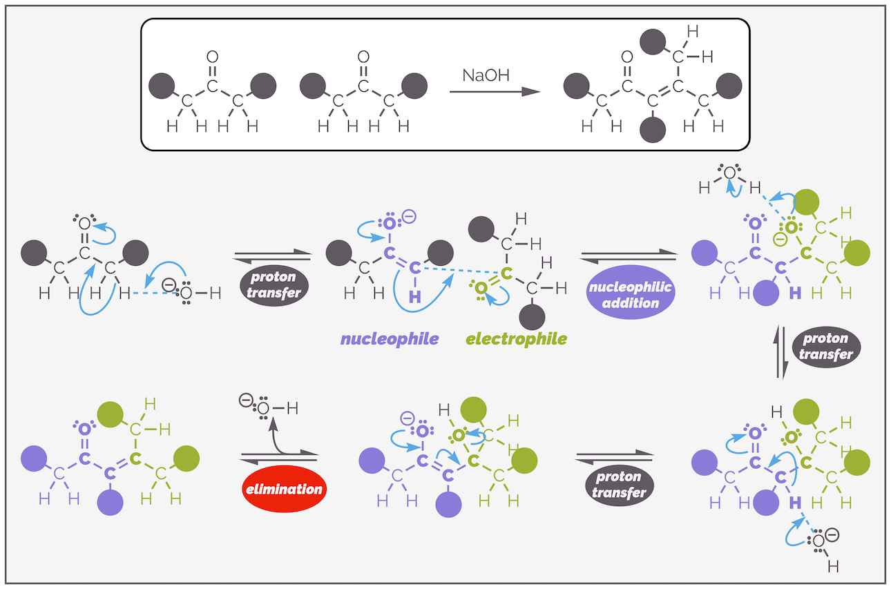 An Introduction to the Aldol Reaction (addition & condensation ...