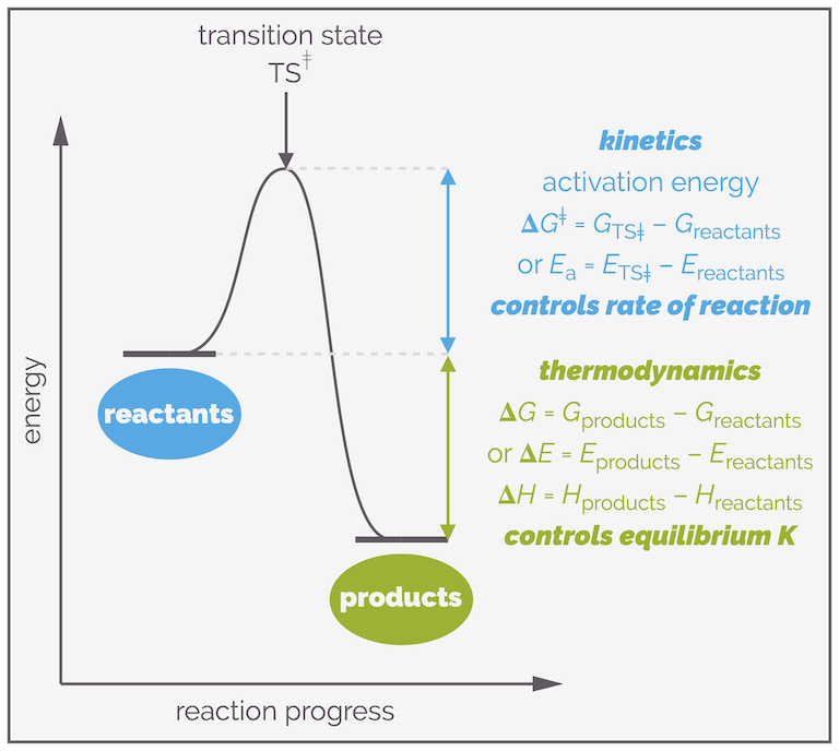 Simplified Rates of Reaction from an Organic Chemist — Making Molecules