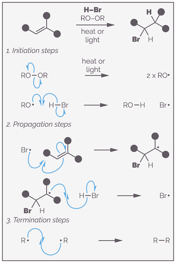 Anti-Markovnikov Addition — Making Molecules