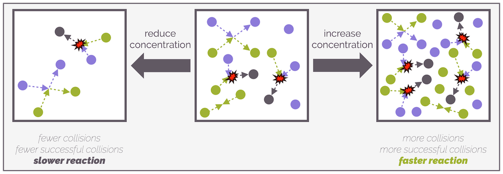 Simplified Rates of Reaction from an Organic Chemist — Making Molecules