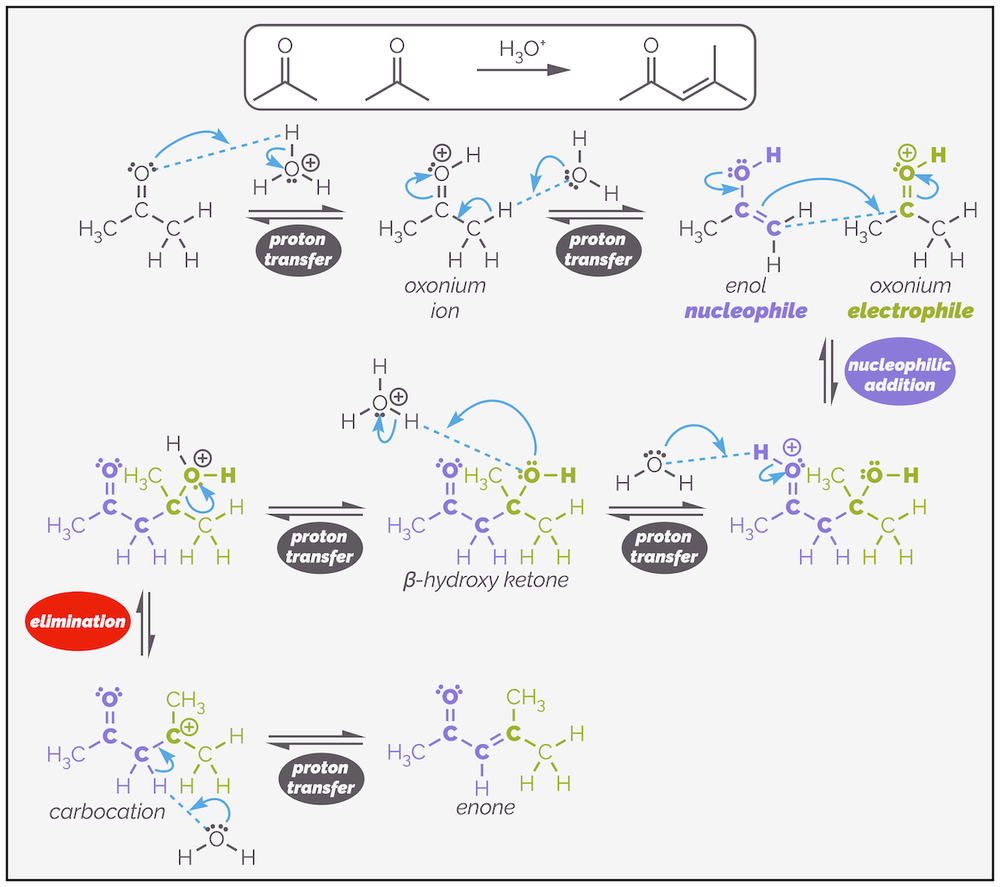 An Introduction to the Aldol Reaction (addition & condensation ...