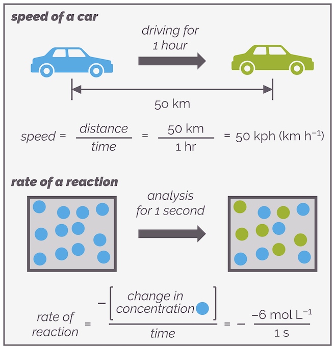 Simplified Rates of Reaction from an Organic Chemist — Making Molecules