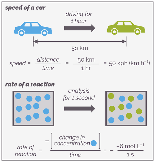 Simplified Rates of Reaction from an Organic Chemist — Making Molecules