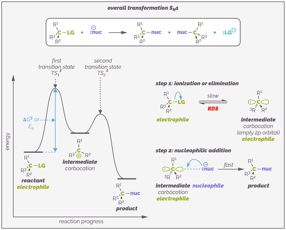 Substitution Reactions (on Saturated Carbons) — Making Molecules