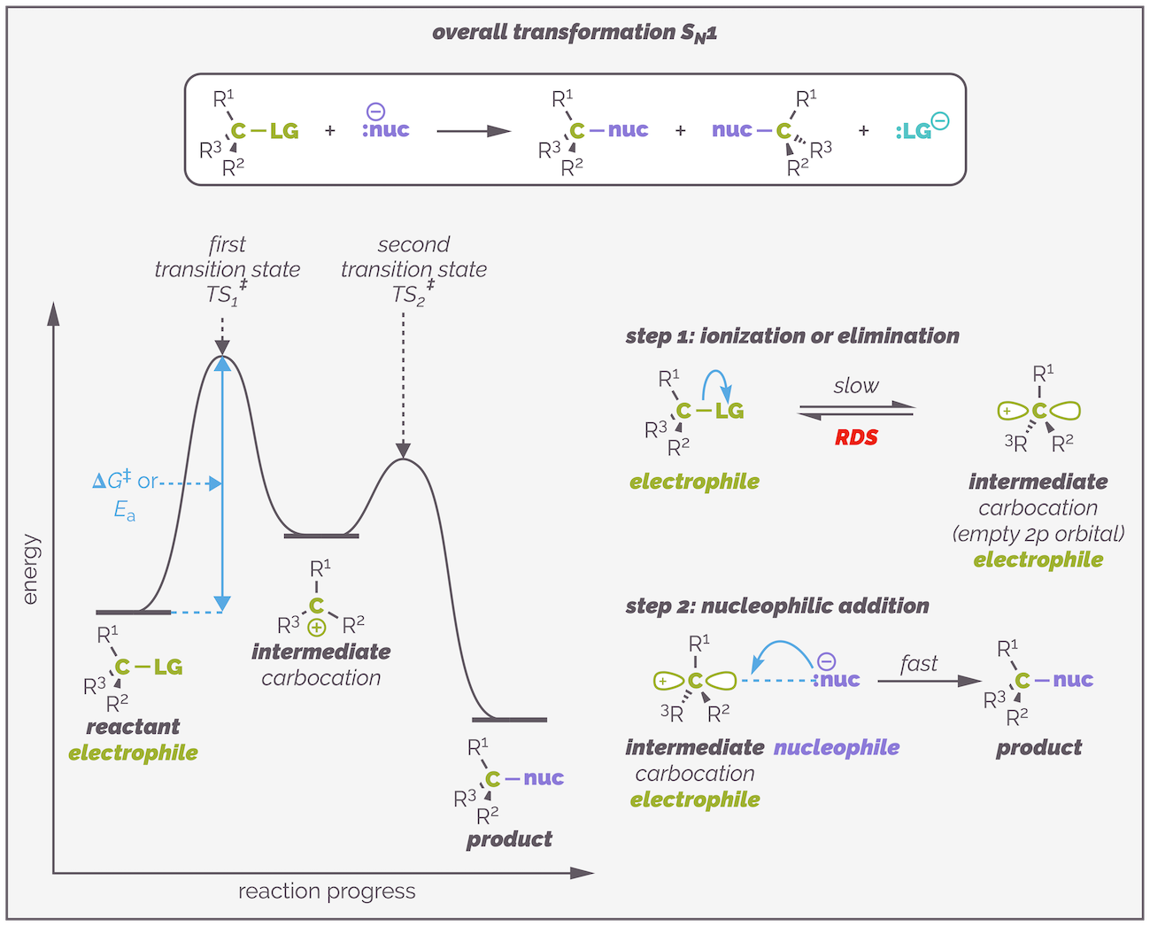 Substitution Reactions (on Saturated Carbons) — Making Molecules
