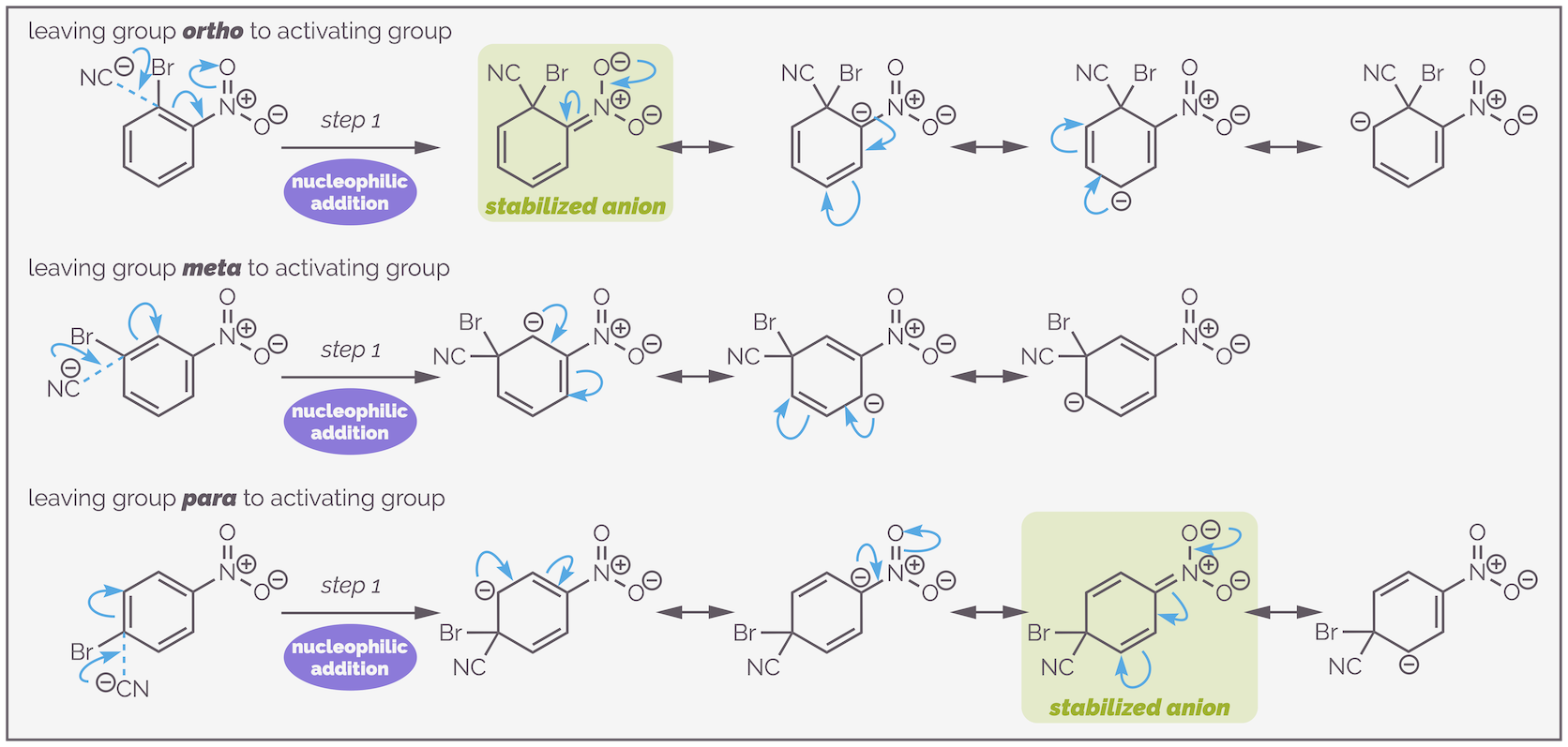 Nucleophilic Aromatic Substitution — Making Molecules