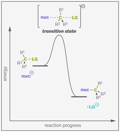 Substitution Reactions (on Saturated Carbons) — Making Molecules