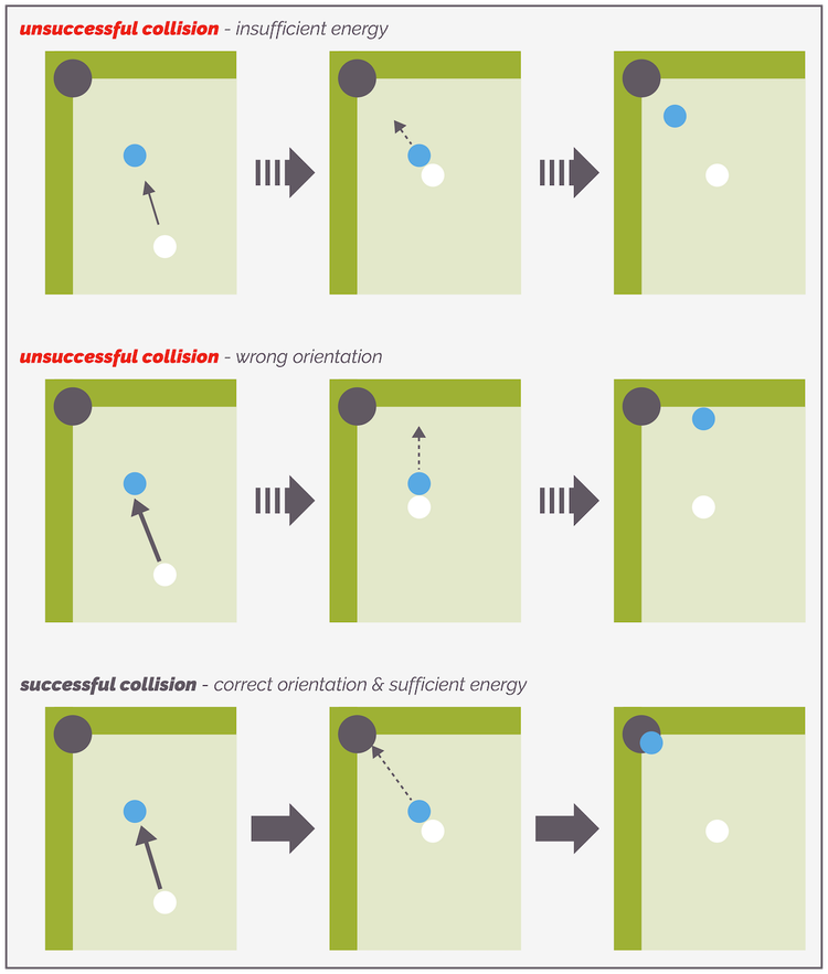Simplified Rates of Reaction from an Organic Chemist — Making Molecules