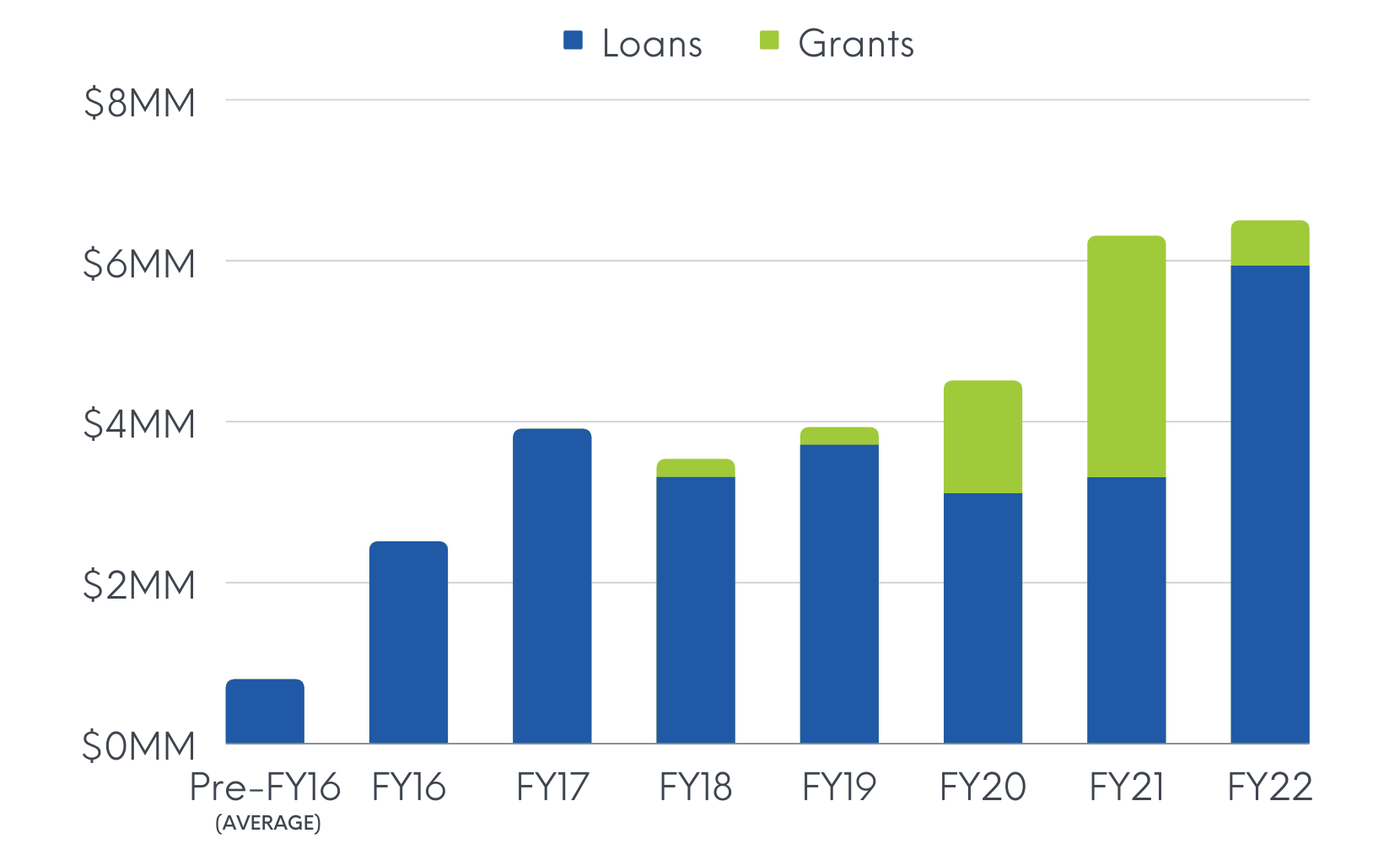 Our Impact — Working Solutions CDFI
