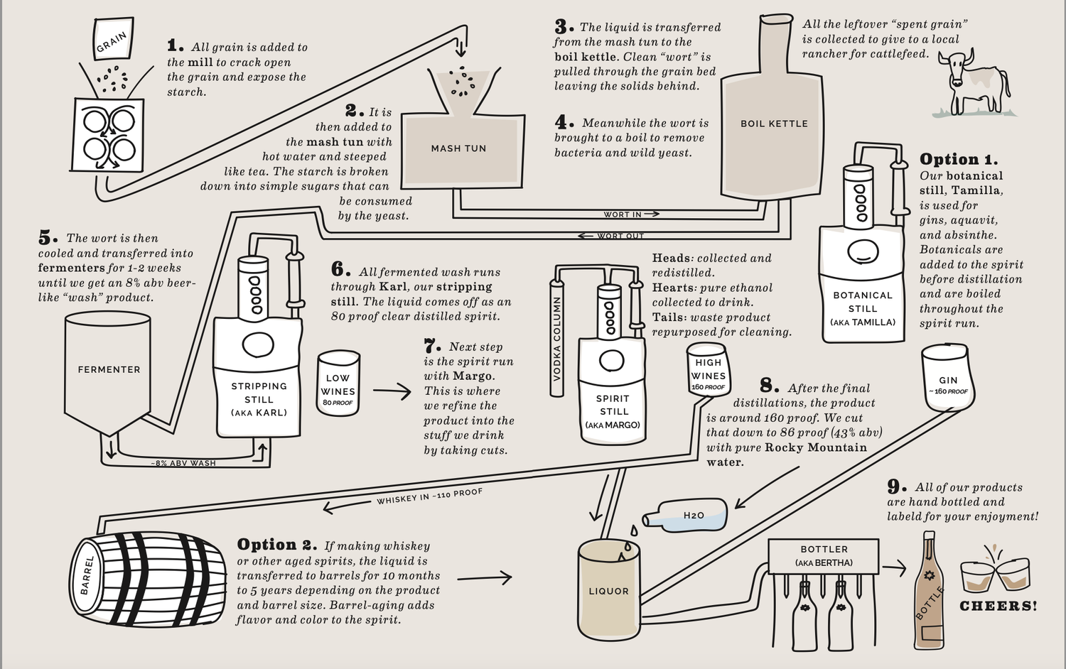 Our Distilling Process — Ironton Distillery & Crafthouse