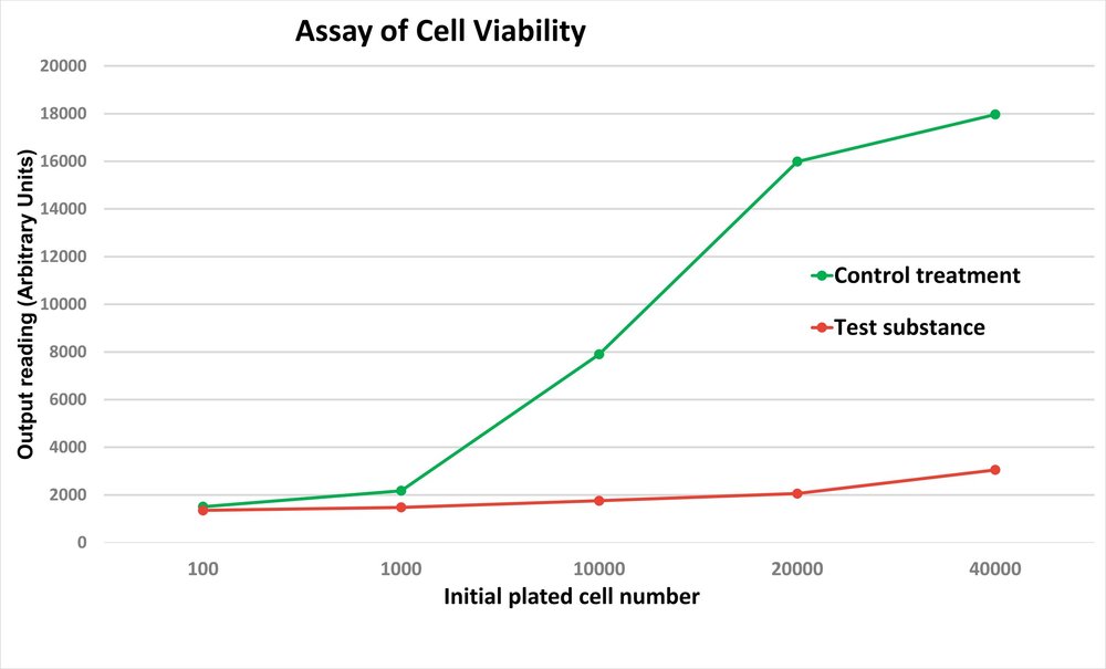 In Vitro cell based assays — Norwich Skin Platform