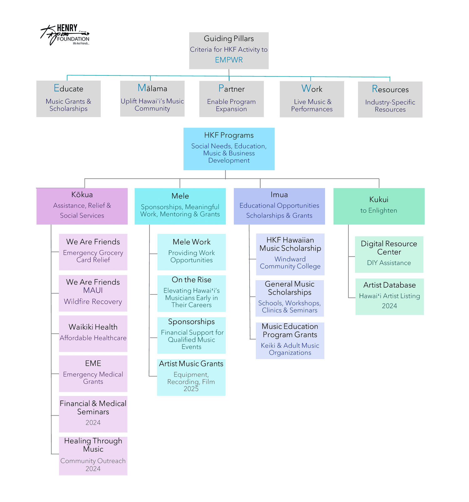 2024 Org Chart - Programs — Henry Kapono Foundation | 501(c)(3)