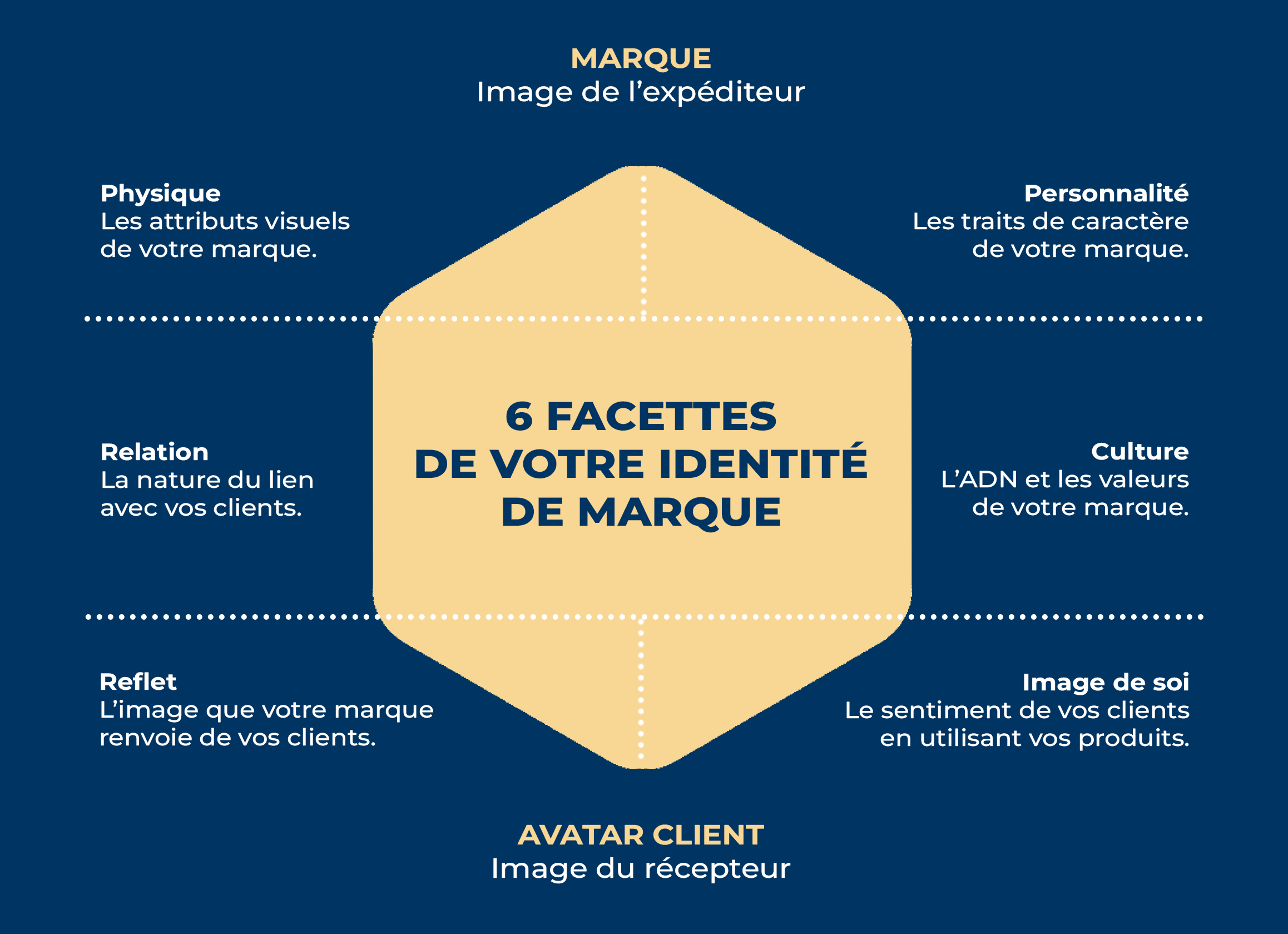 Créez une identité de marque forte grâce au prisme de Kapferer