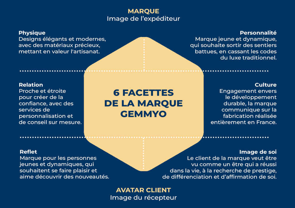 Créez une identité de marque forte grâce au prisme de Kapferer