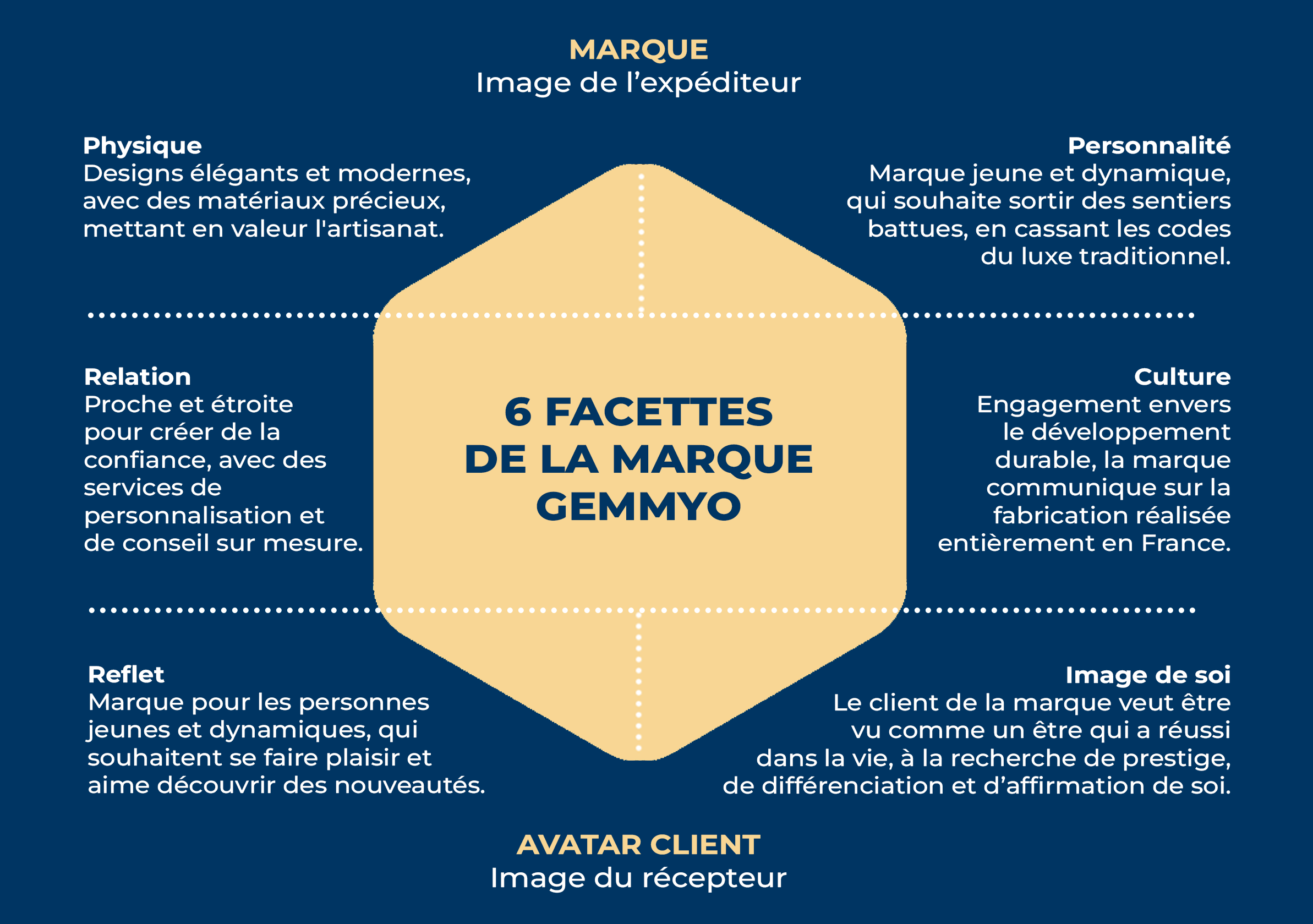 Créez une identité de marque forte grâce au prisme de Kapferer