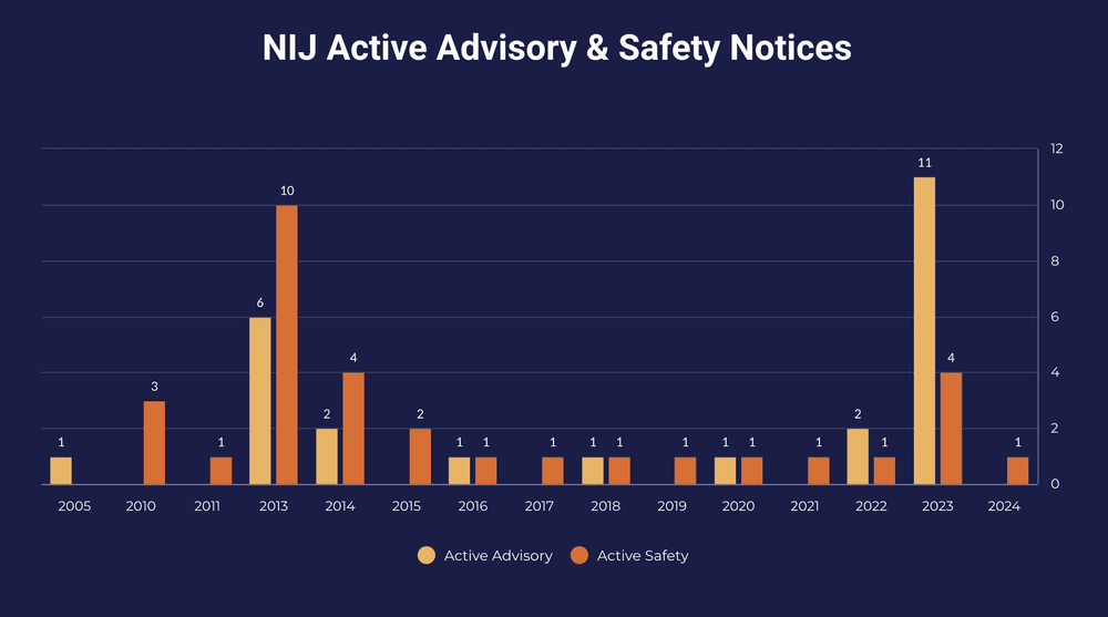 NIJ Advisory Notices and NIJ Safety Notices to Law Enforcement and ...