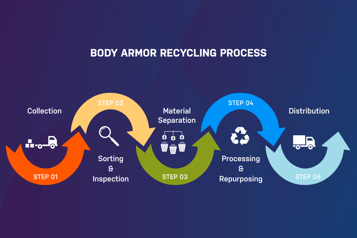Body Armor Recycling Programs: Sustainable Solutions for Law ...