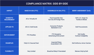 Made in USA vs. Assembled in USA vs. Berry Amendment | Compliance Guide ...
