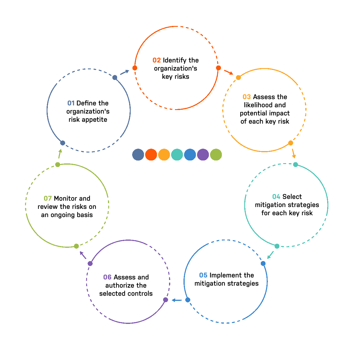 7 Steps to Building an Effective Risk Management Framework | IntelAlytic