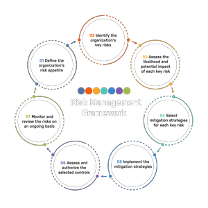 7 Steps to Building an Effective Risk Management Framework ...