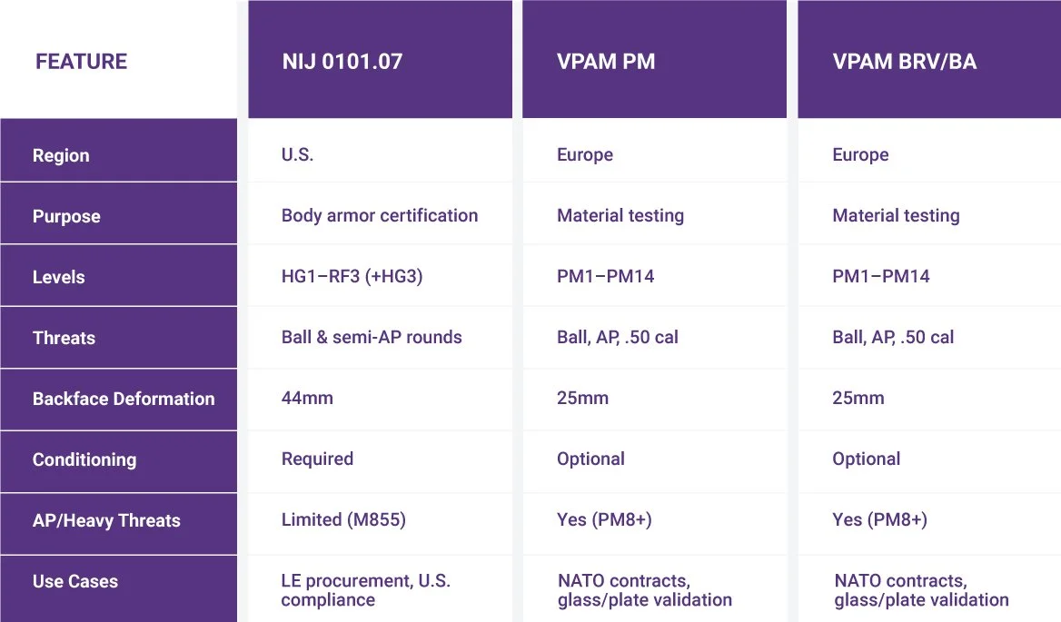 NIJ vs. VPAM: Comparing the World’s Leading Ballistic Protection ...