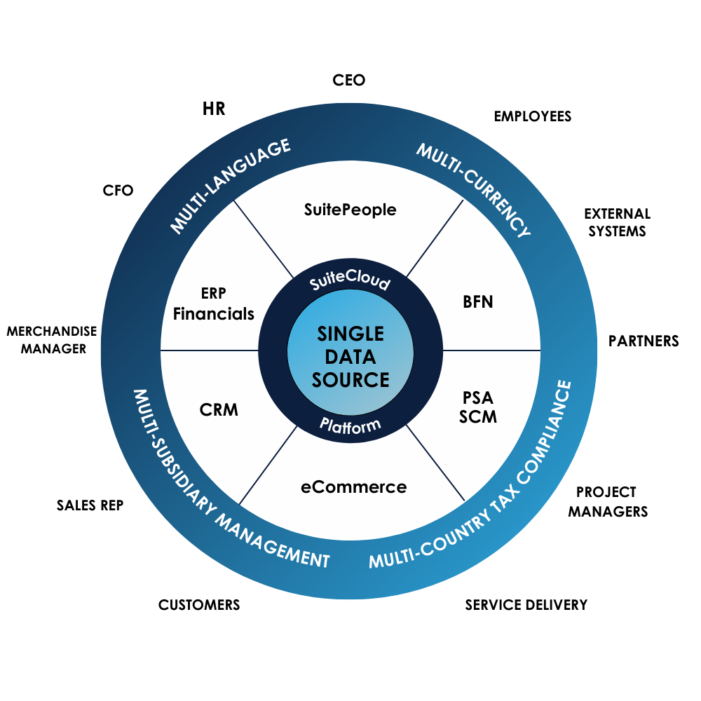About NetSuite — Cirrus ERP