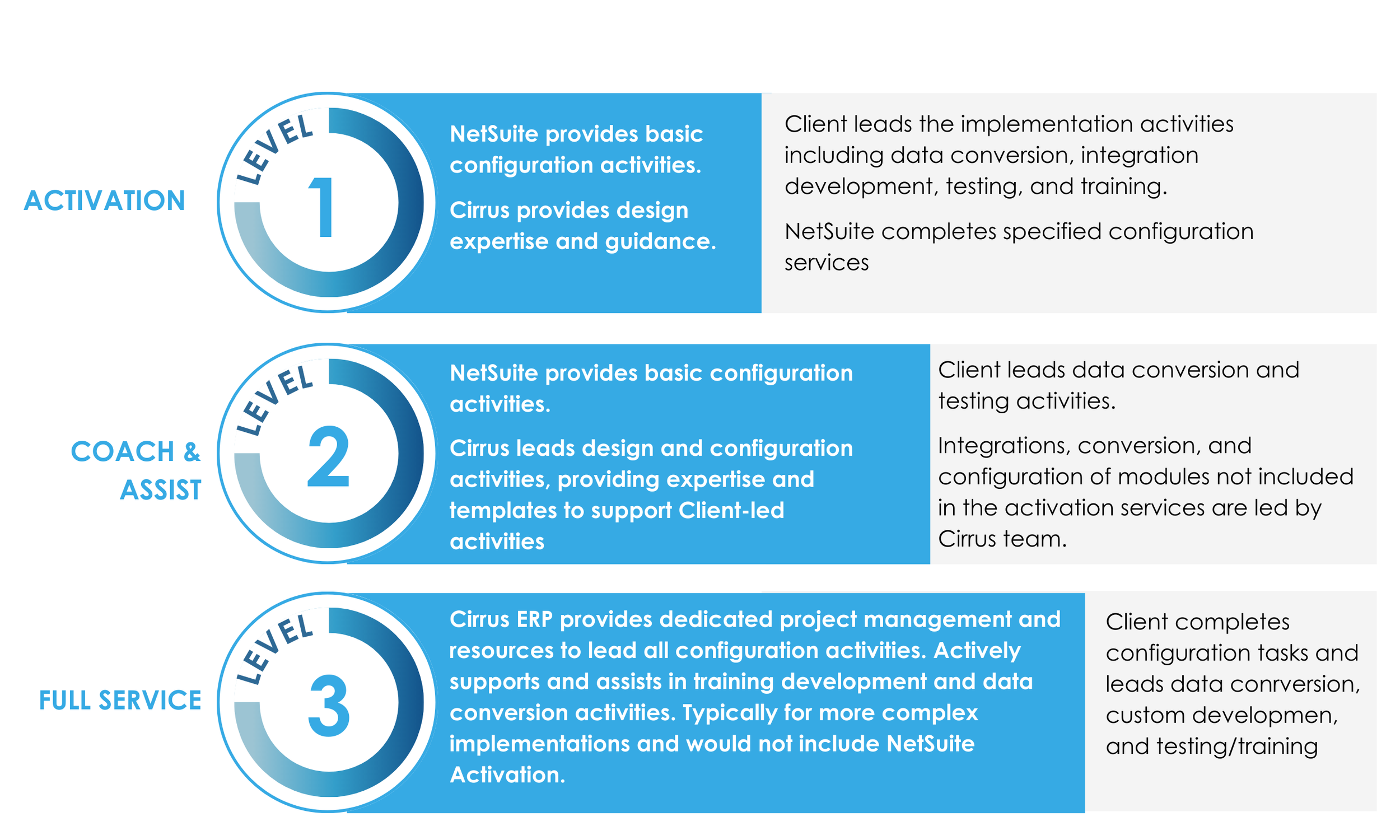 Implementation — Cirrus ERP