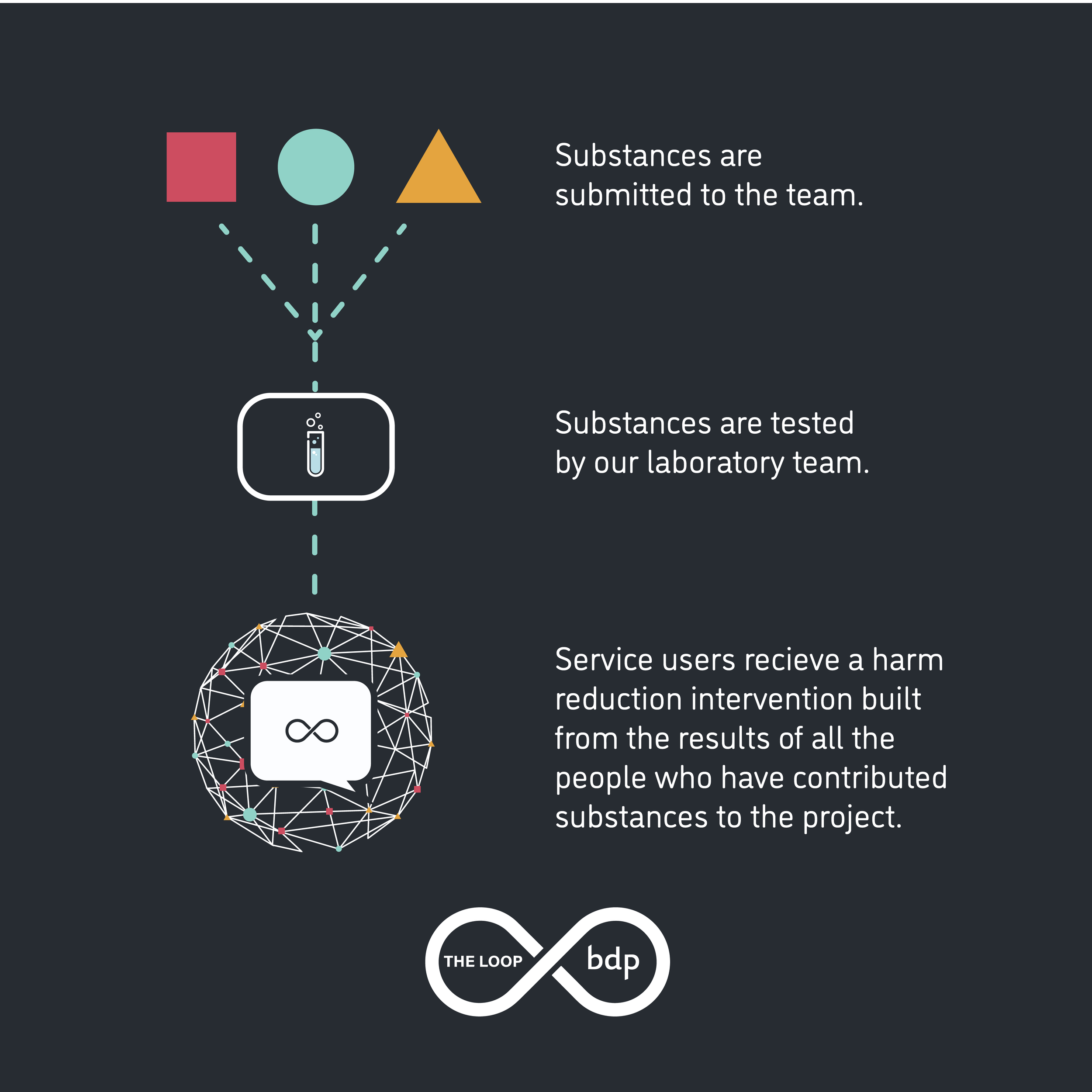 Bristol - City Centre Drug Checking — The Loop