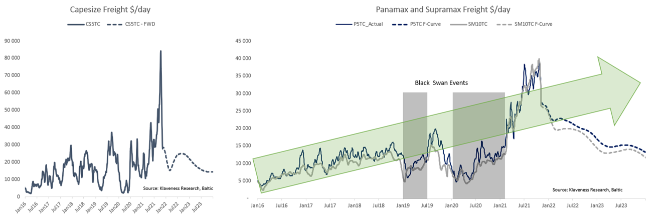 Dry Bulk Freight Rates Have Been Hammered Down Lately - What’s Going On ...