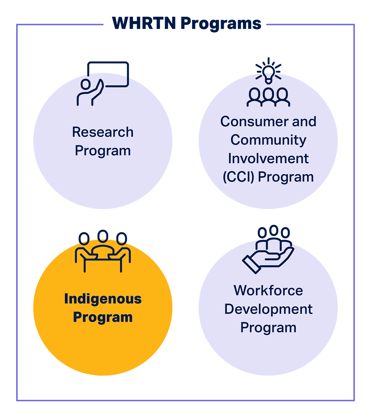 Indigenous Program — AHRA – Women's Health Research, Translation and ...