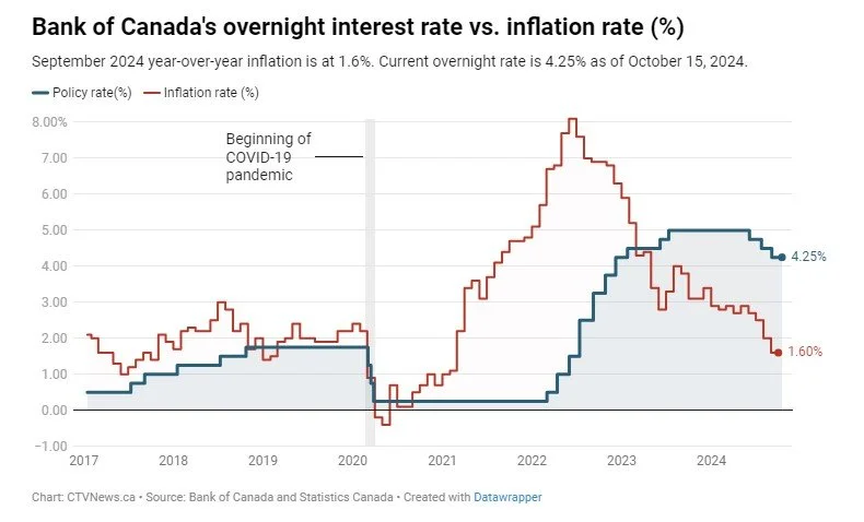 September Inflation Just 1.6% — Condo Millionaire
