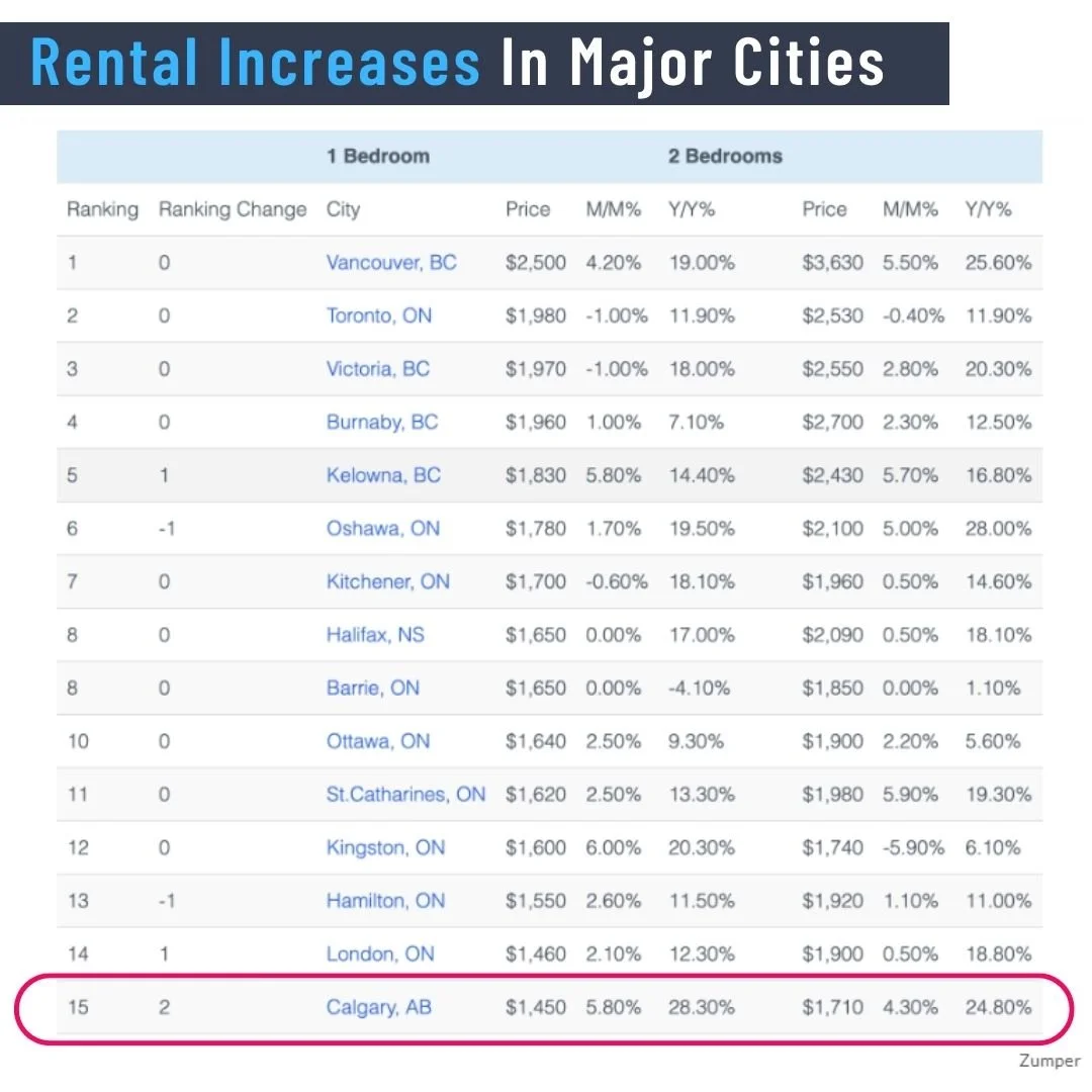 Calgary Rent Prices Up 5.8% In August, 28.3% YoY — Condo Millionaire ...