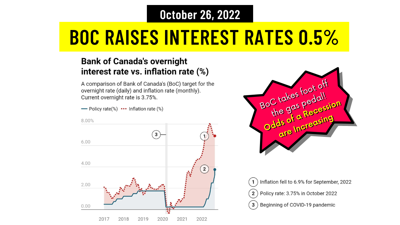 Oct 26, 2022 - Bank of Canada Raises Interest Rates Less Than Expected ...