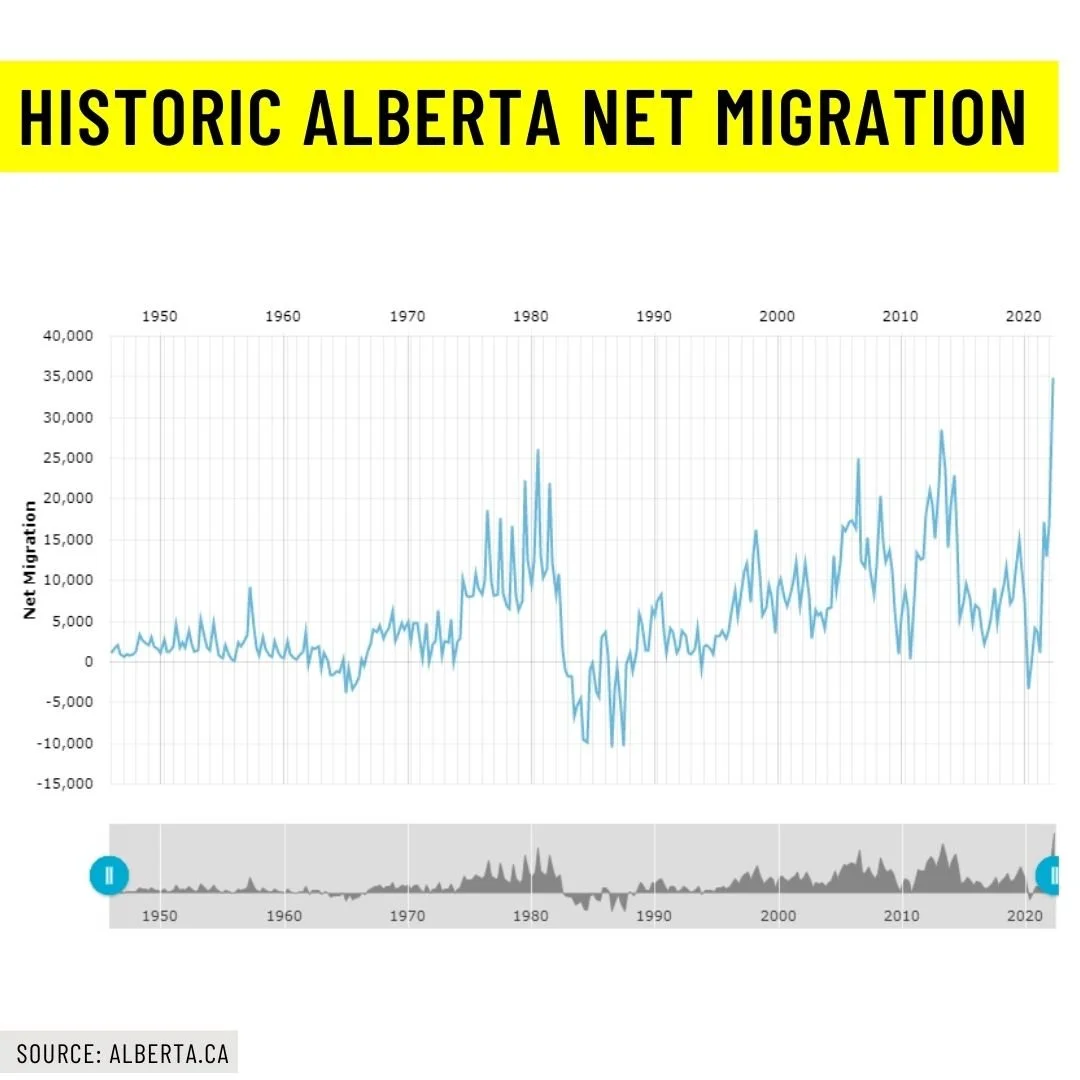 Alberta Net Migration At Historic Highs, Up 3225% — Condo Millionaire