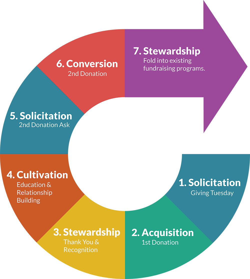 Why the Donor Life Cycle is Different for Giving Tuesday — Julep CRM