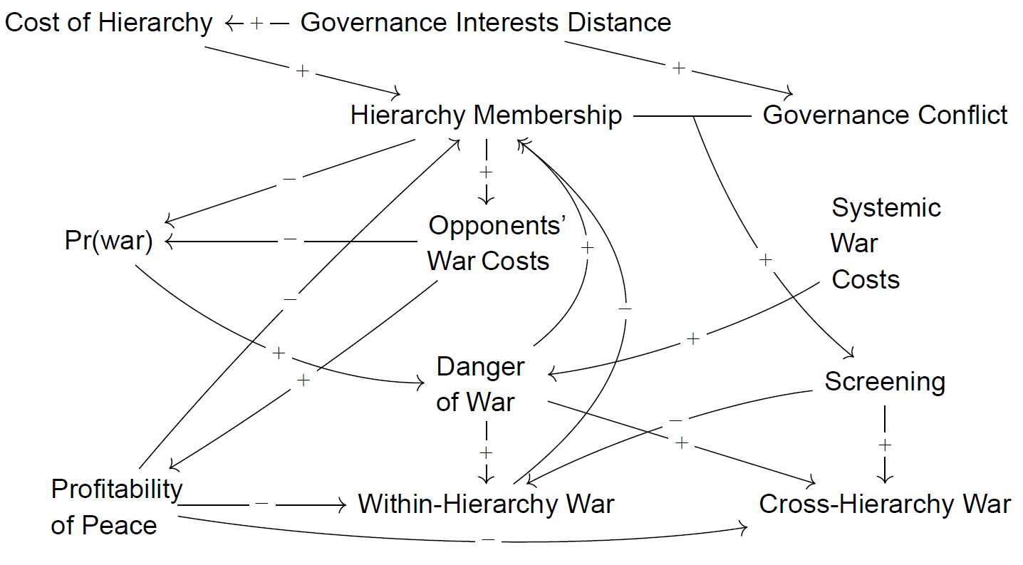 Hierarchy and War — MESO Lab